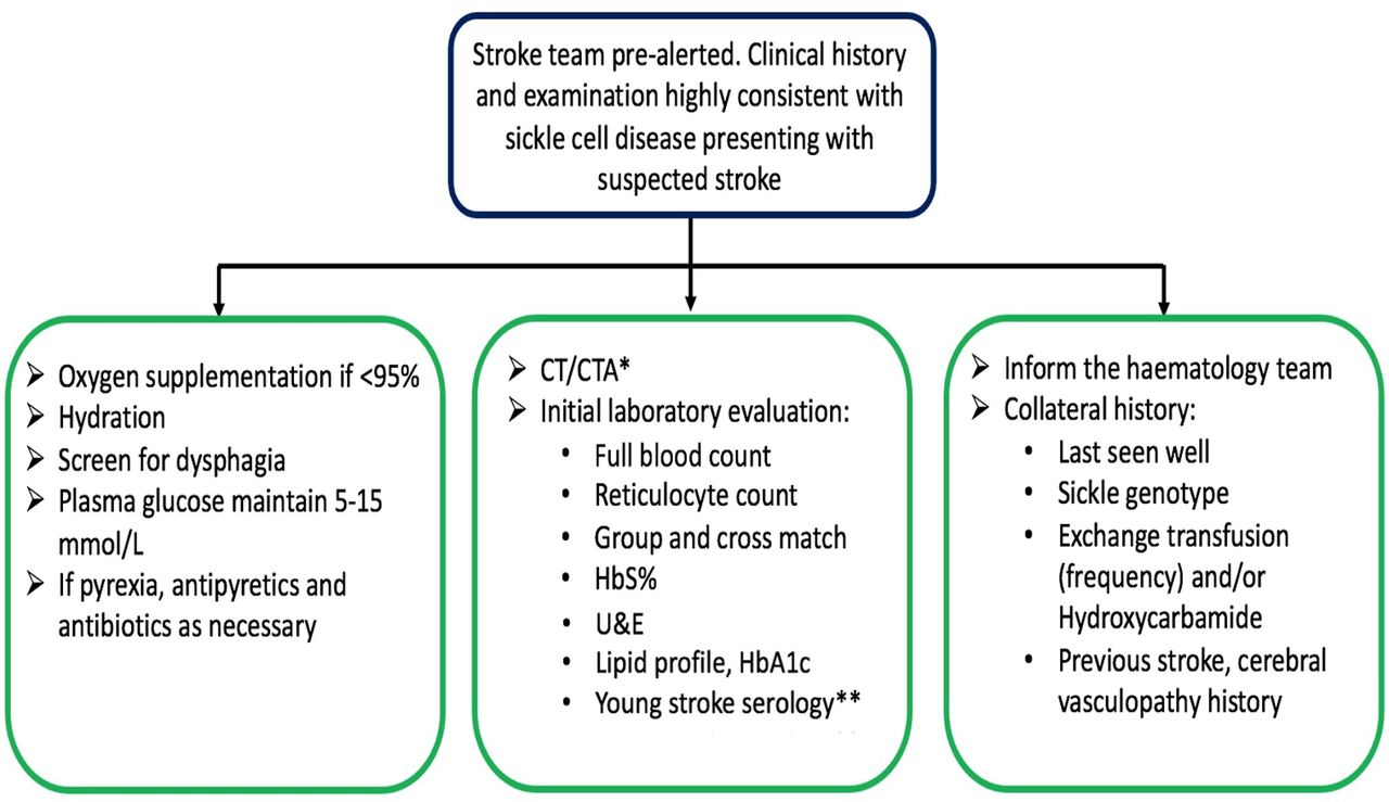 Cerebrovascular disease in sickle cell disease | Practical Neurology