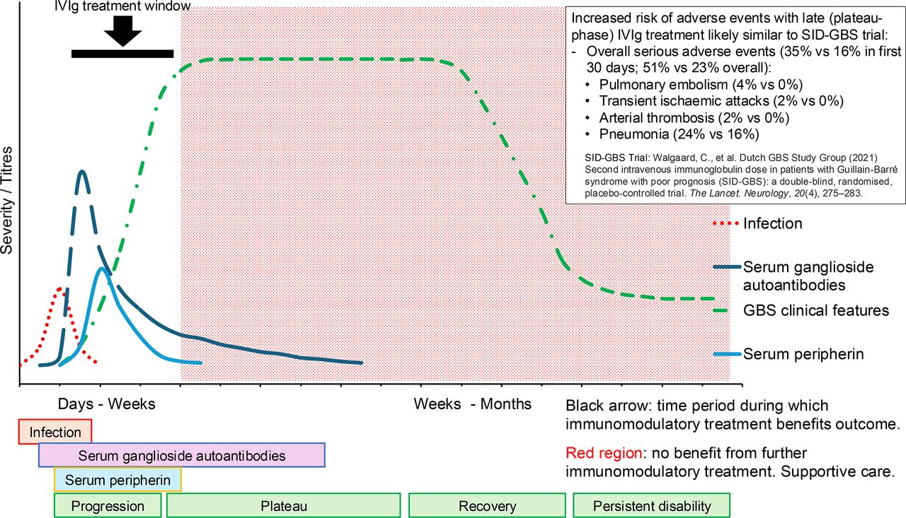 Immunoglobulin use in neurology: a practical approach | Practical Neurology